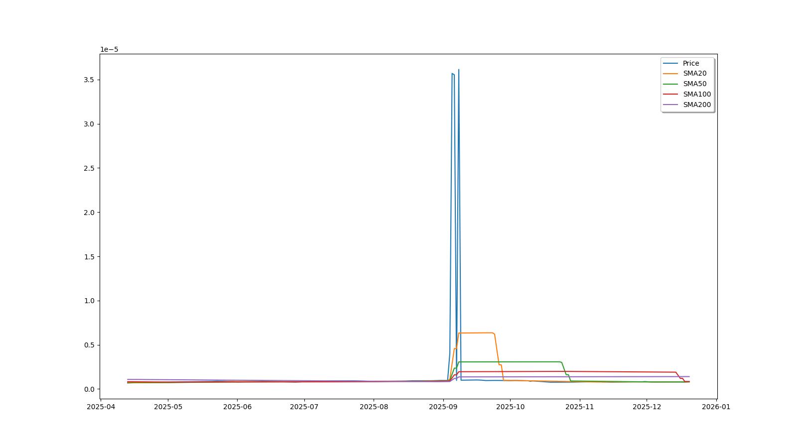 EXSERION Simple Moving Averages