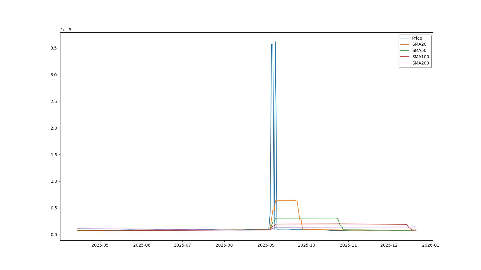 EXSERION Simple Moving Averages