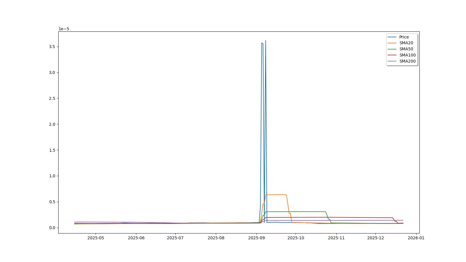 EXSERION Simple Moving Averages