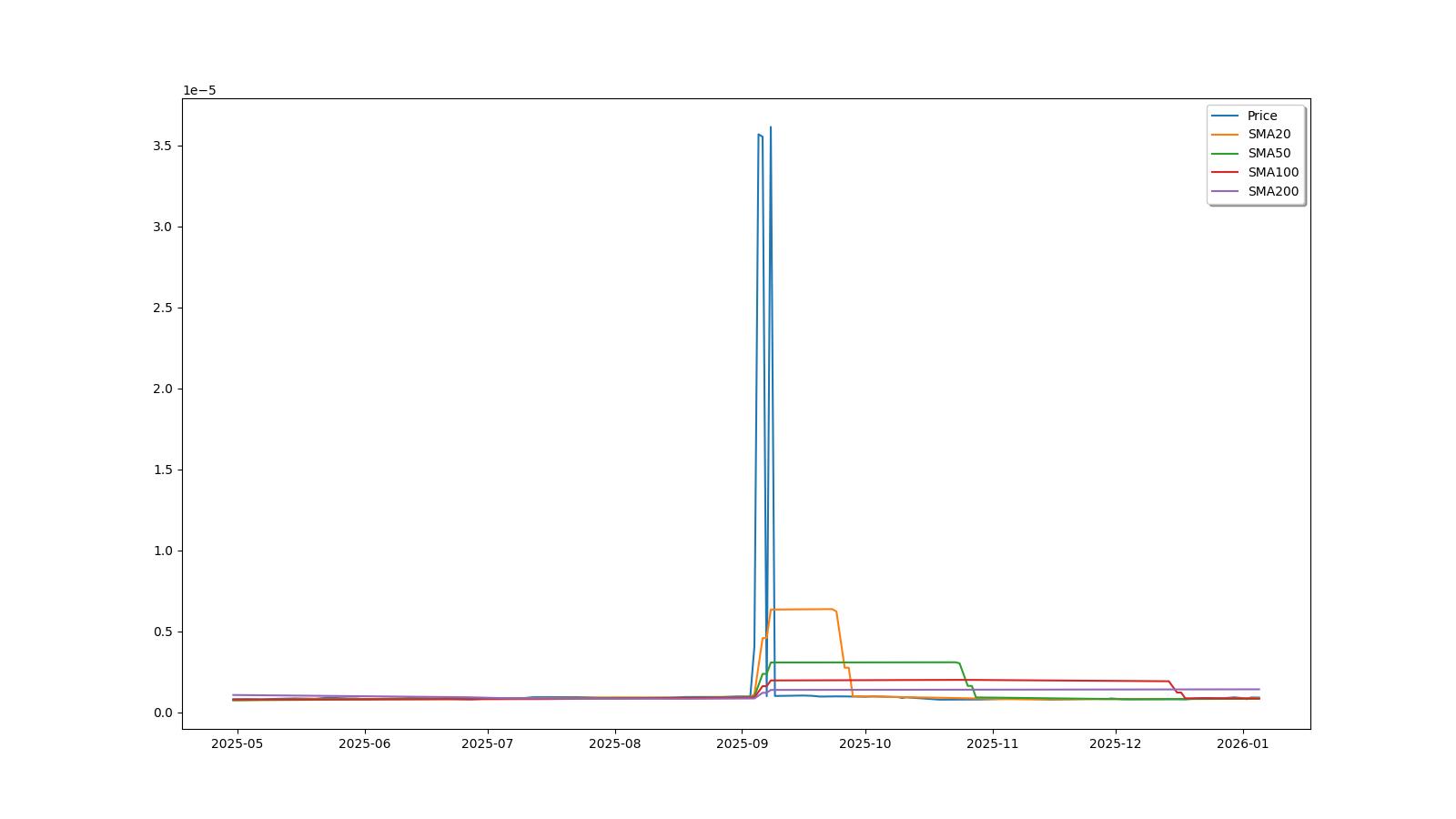 EXSERION Simple Moving Averages