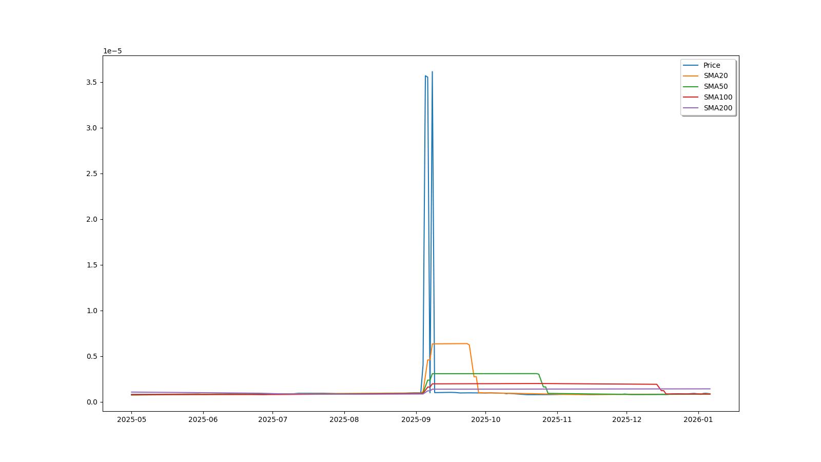 EXSERION Simple Moving Averages