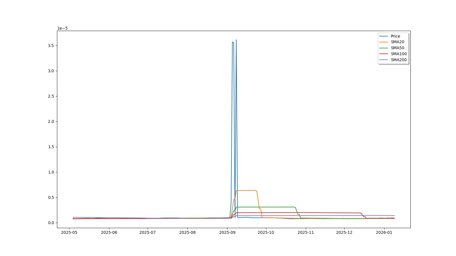 EXSERION Simple Moving Averages