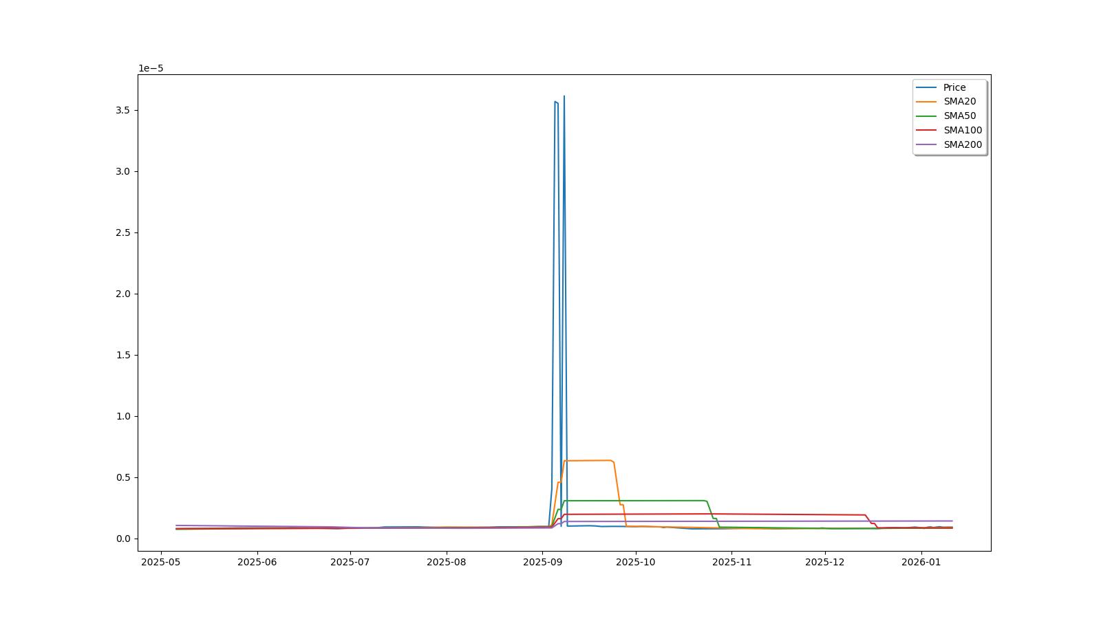 EXSERION Simple Moving Averages