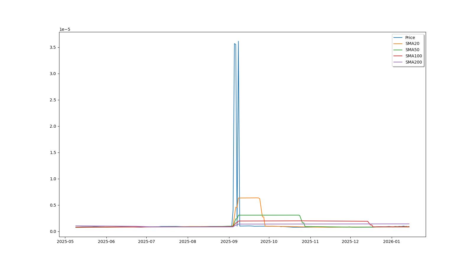 EXSERION Simple Moving Averages