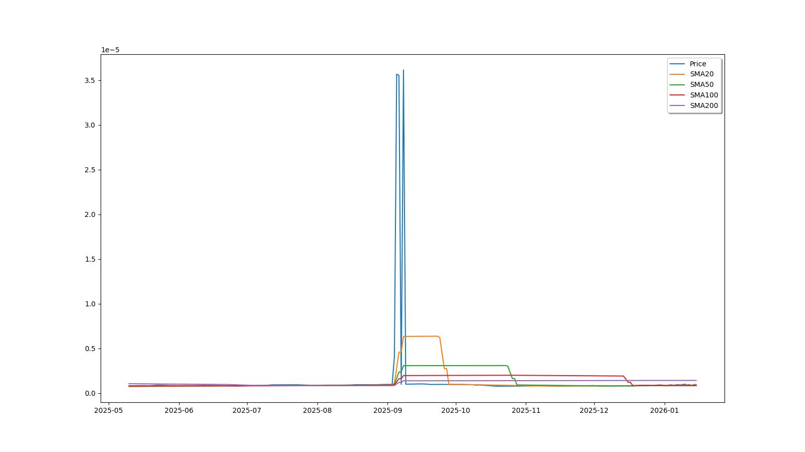 EXSERION Simple Moving Averages