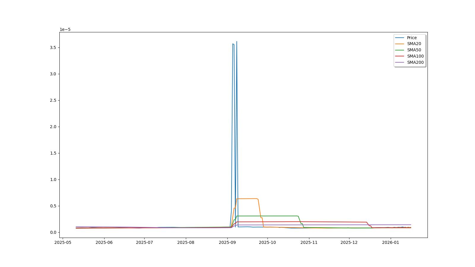 EXSERION Simple Moving Averages