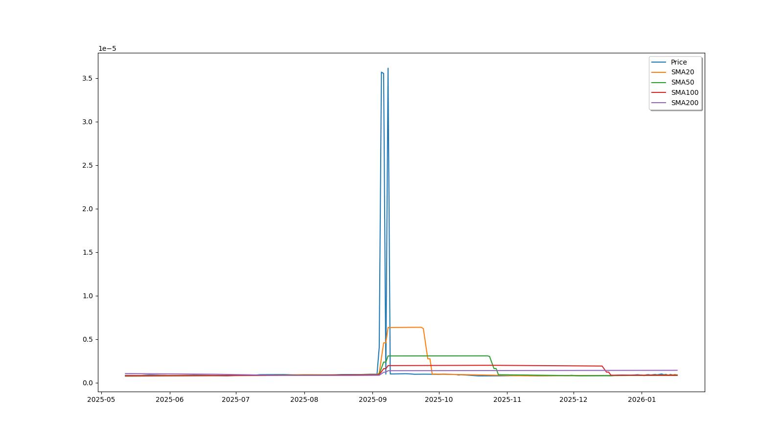 EXSERION Simple Moving Averages