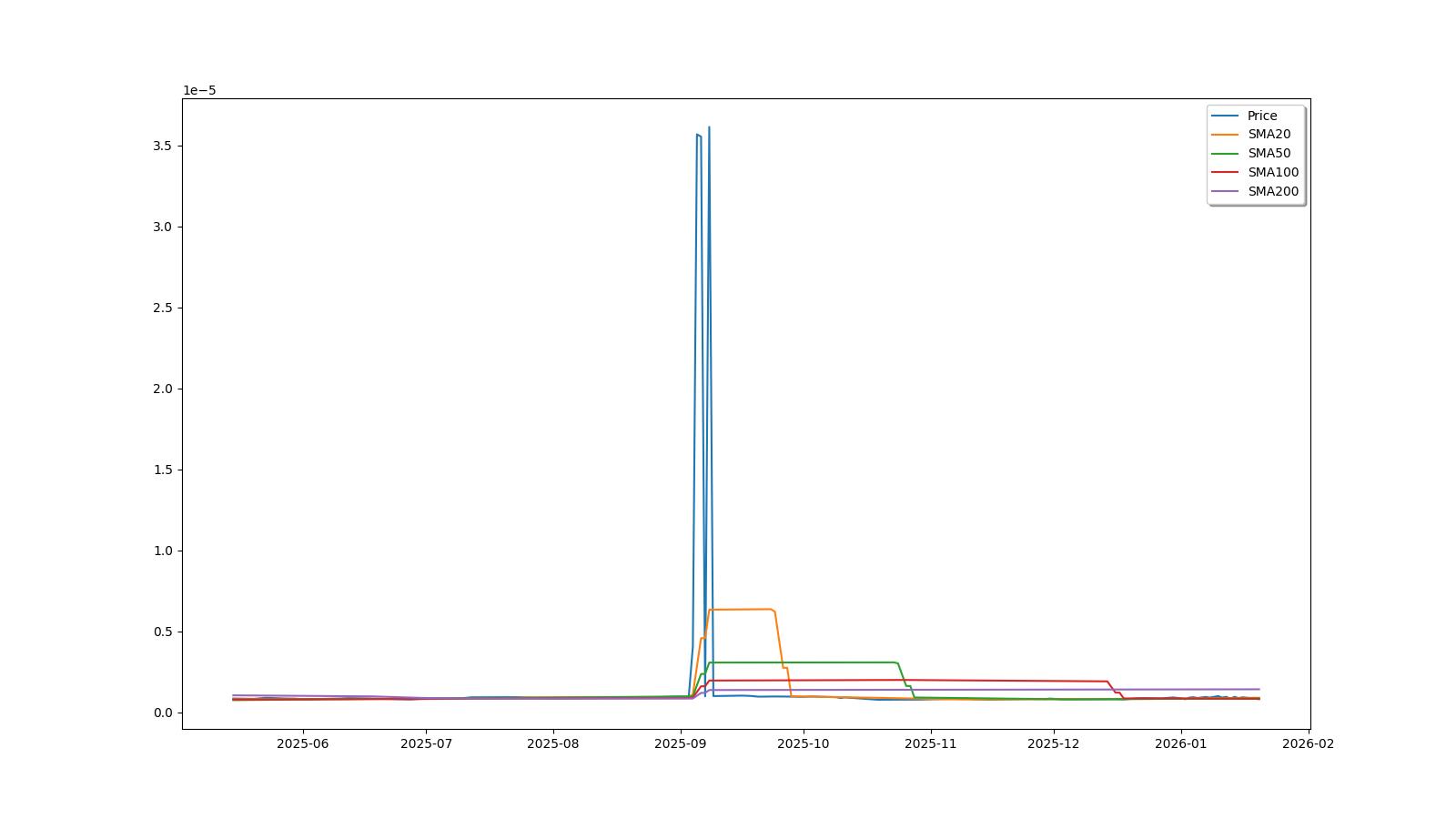 EXSERION Simple Moving Averages