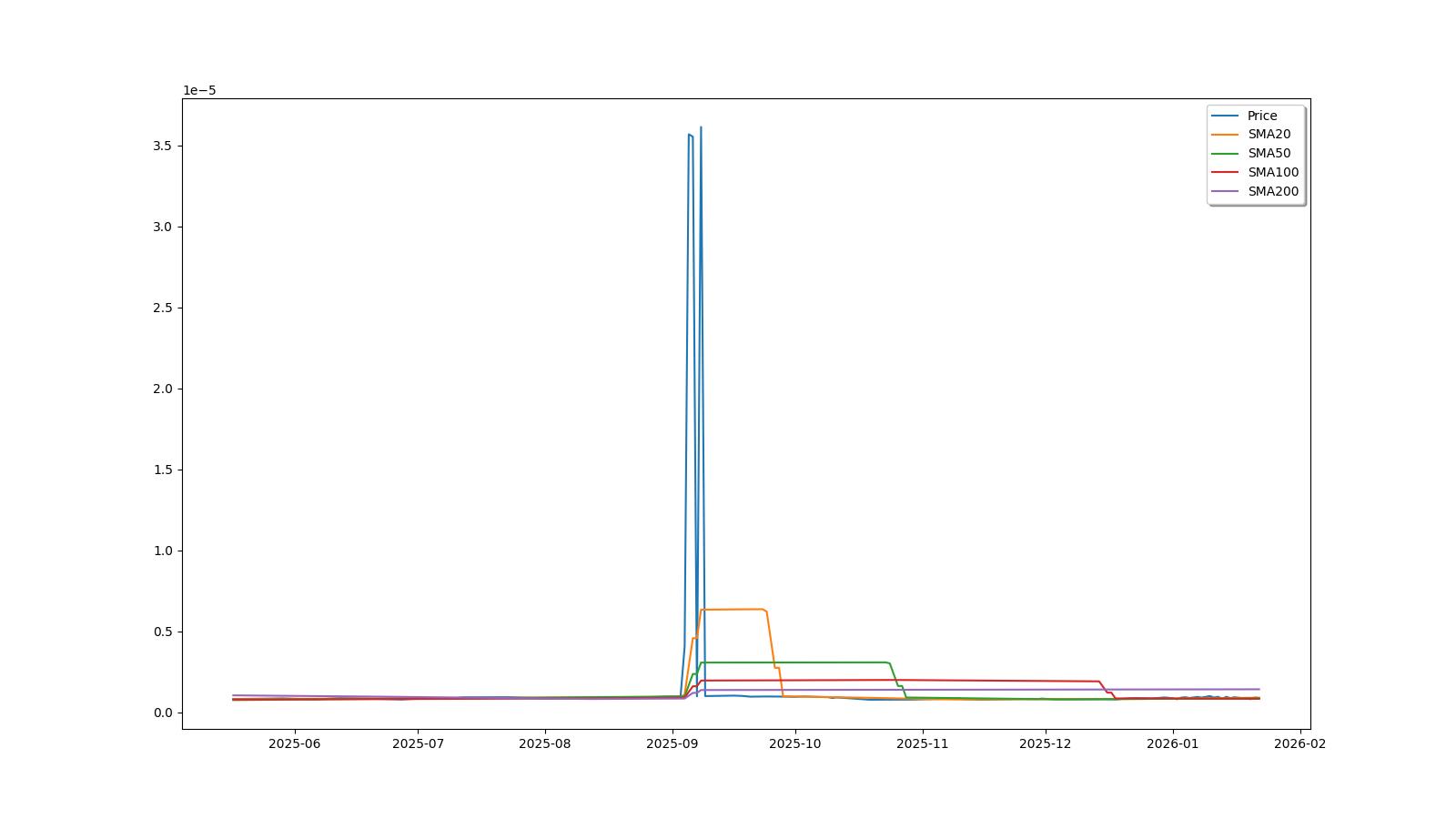 EXSERION Simple Moving Averages