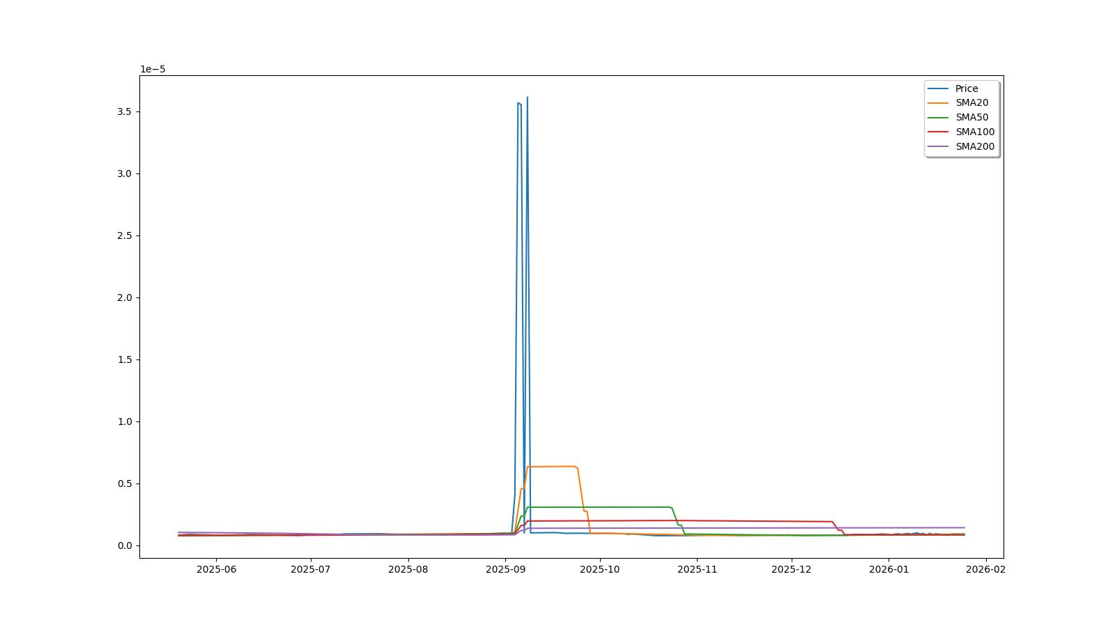 EXSERION Simple Moving Averages