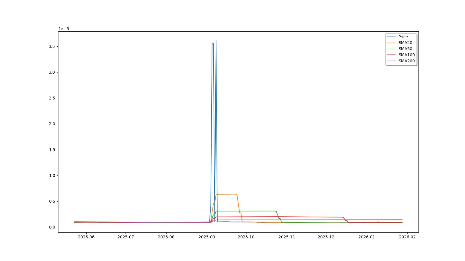 EXSERION Simple Moving Averages