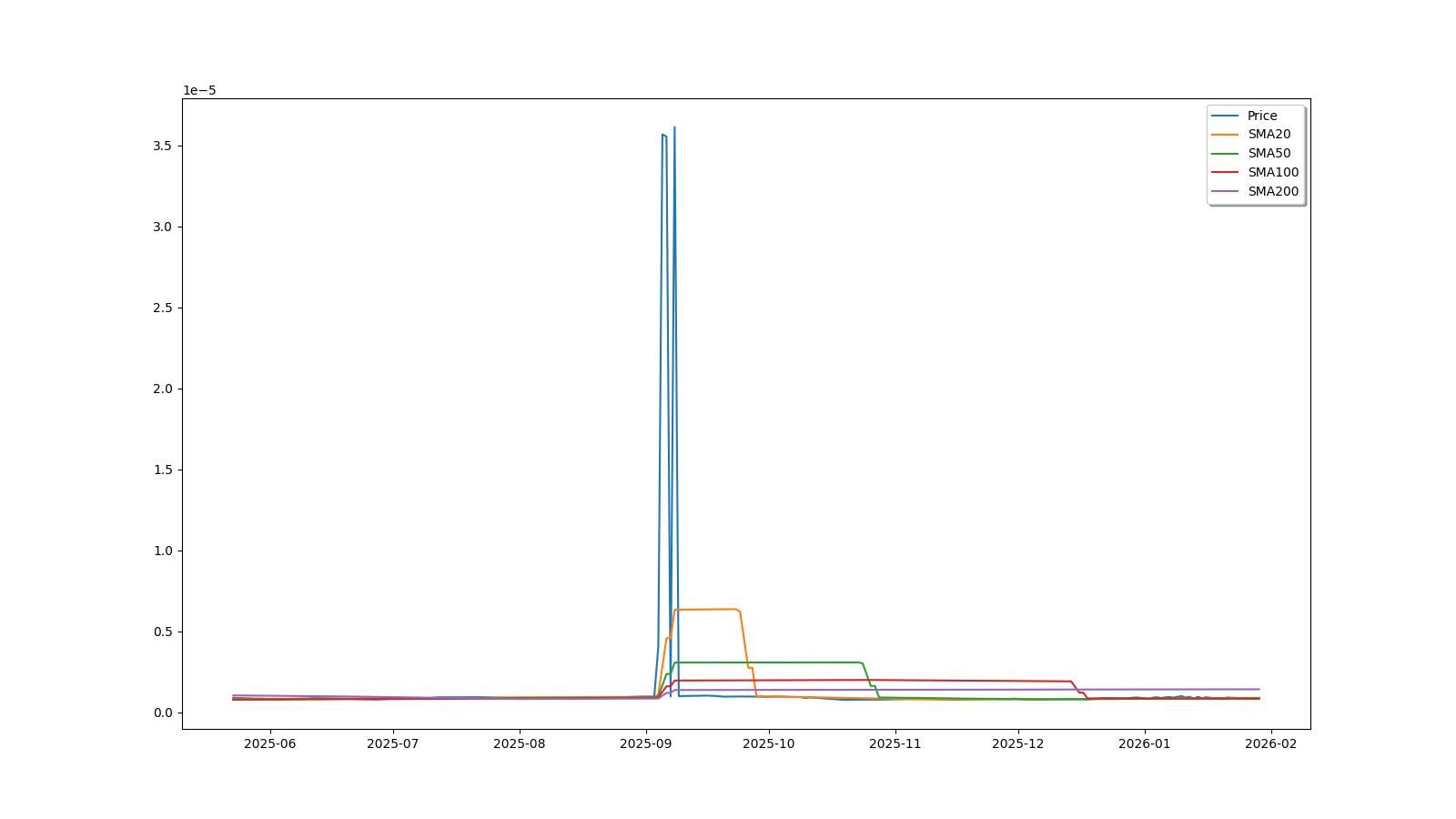 EXSERION Simple Moving Averages