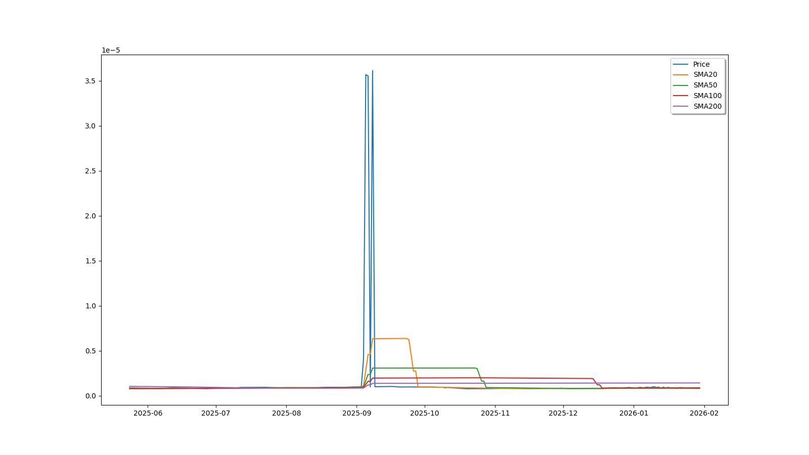 EXSERION Simple Moving Averages