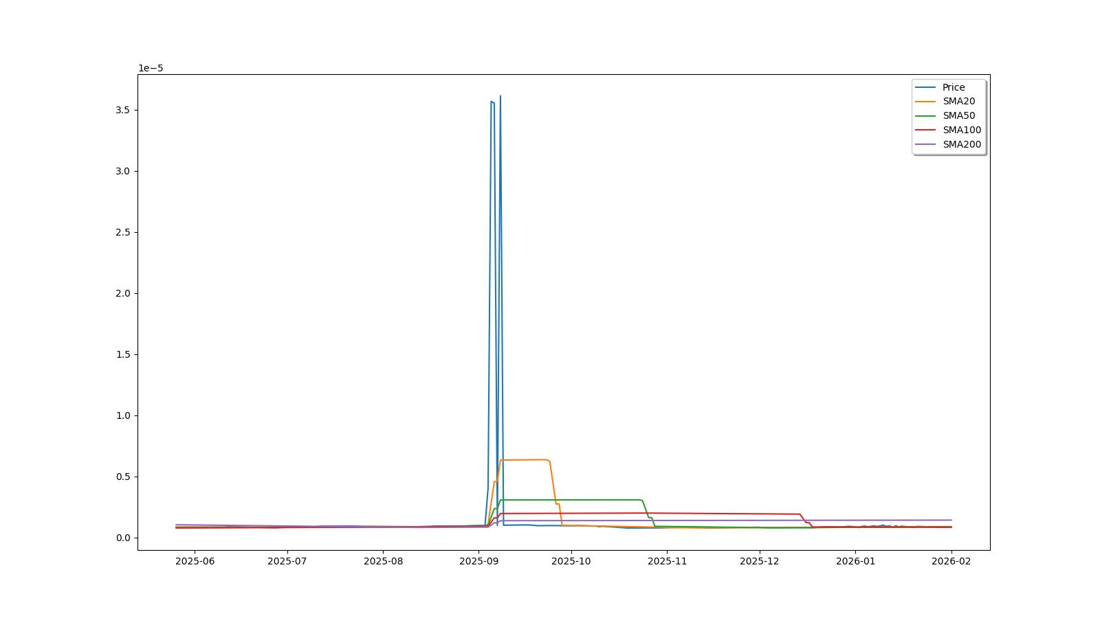 EXSERION Simple Moving Averages