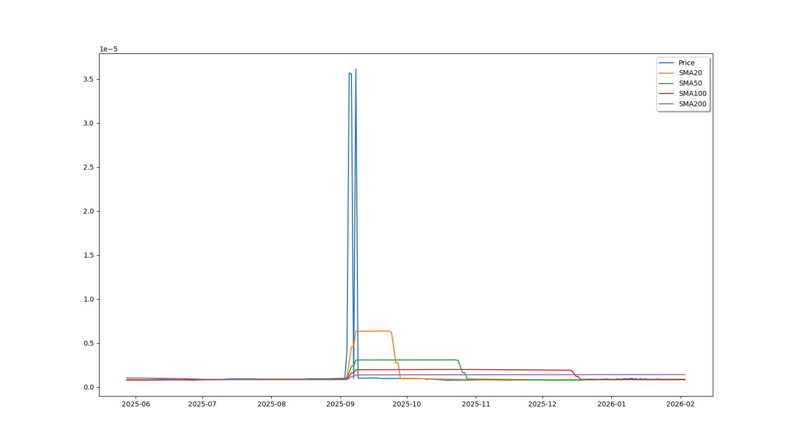EXSERION Simple Moving Averages