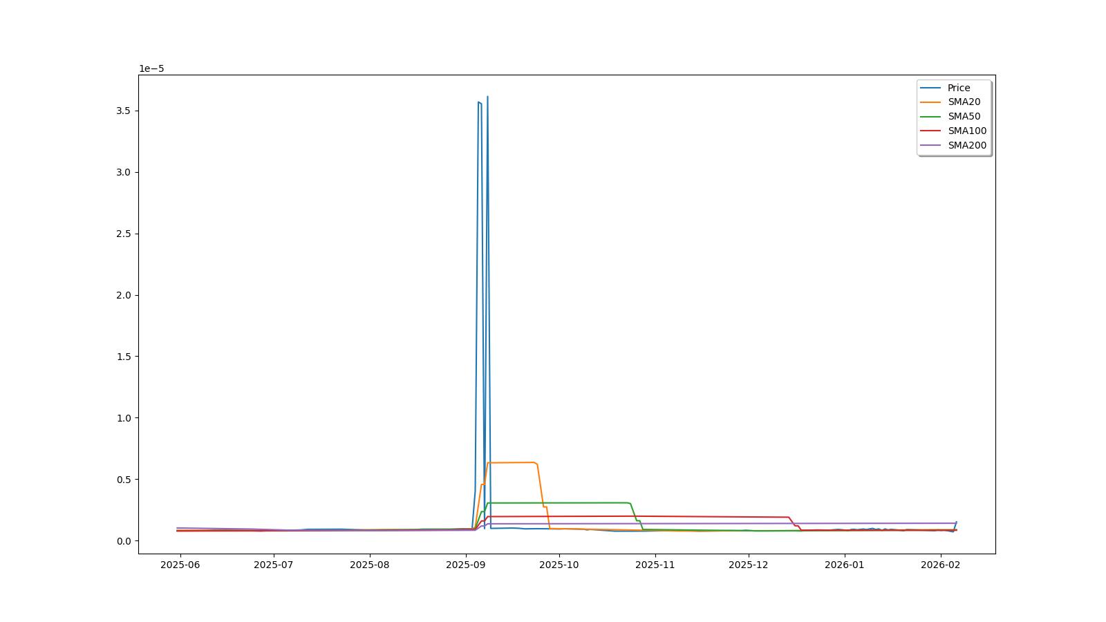 EXSERION Simple Moving Averages