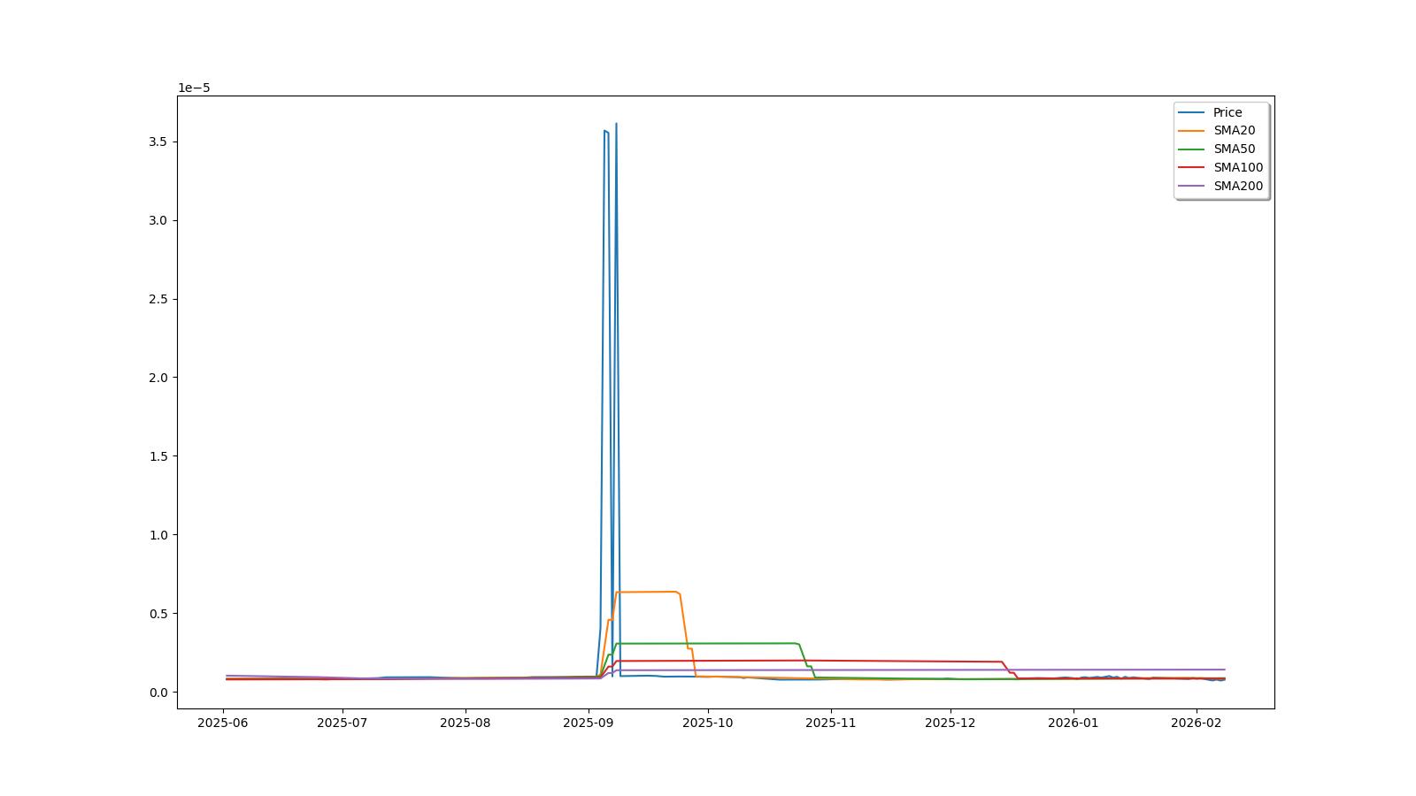 EXSERION Simple Moving Averages