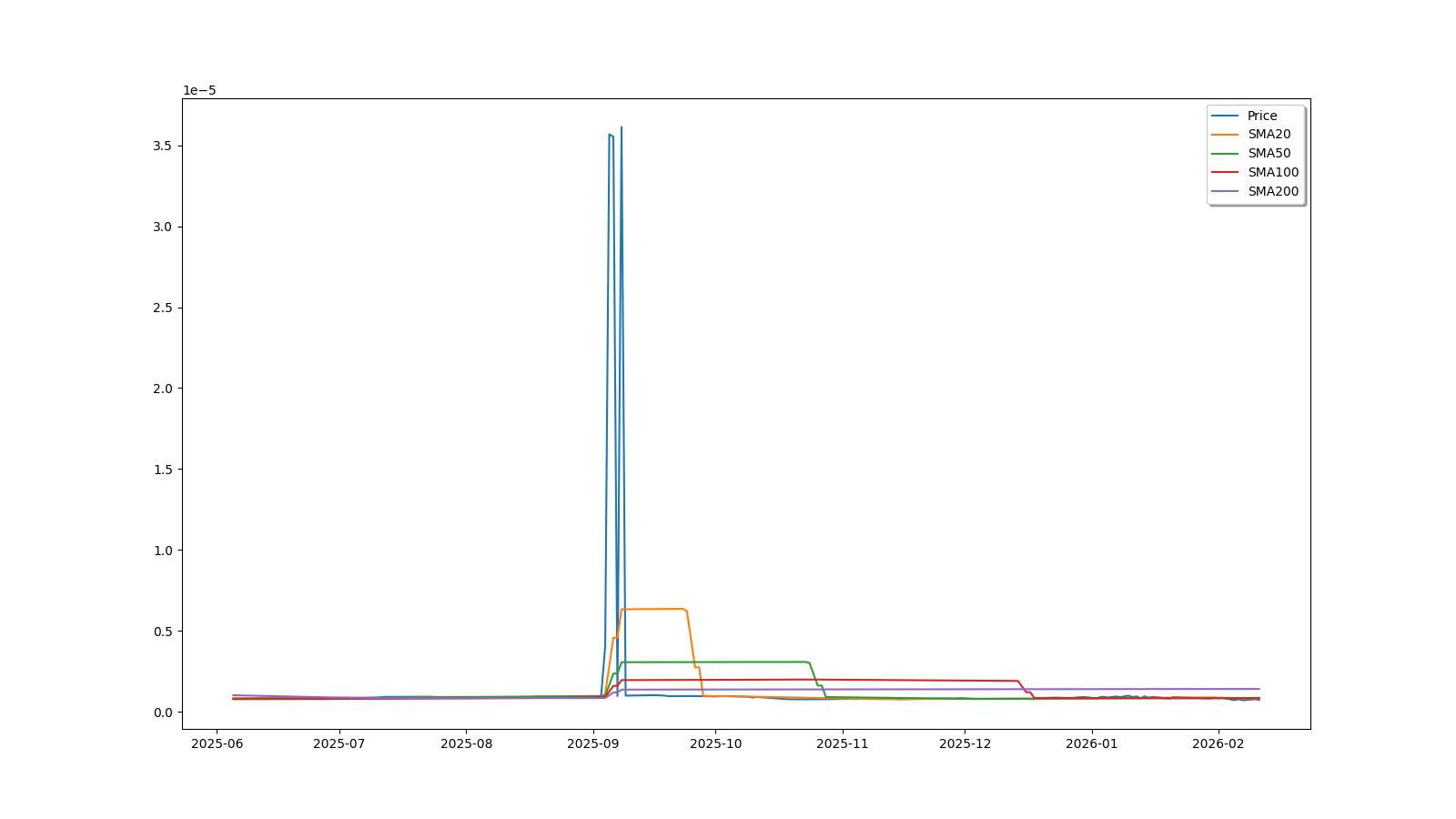 EXSERION Simple Moving Averages