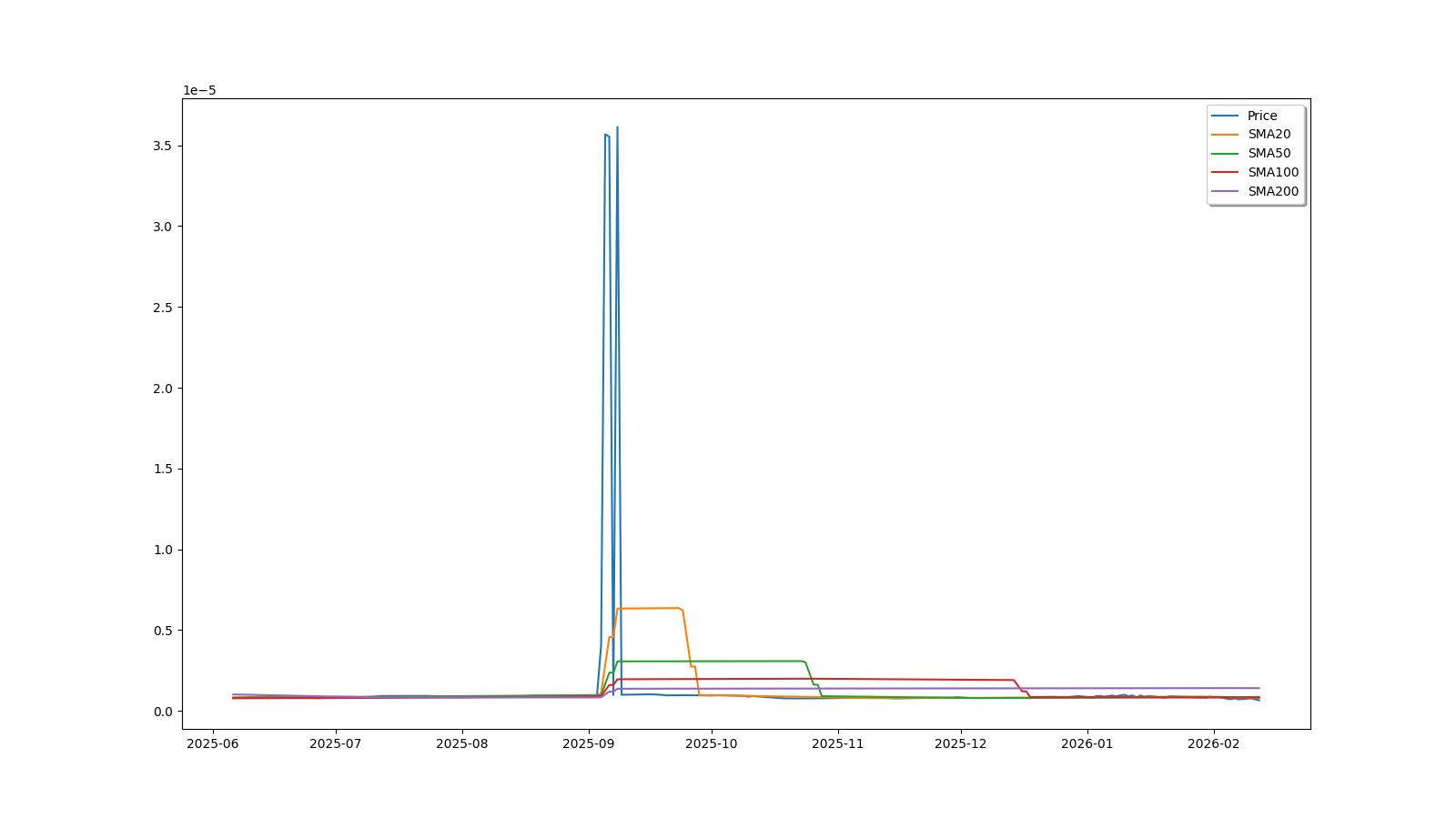 EXSERION Simple Moving Averages