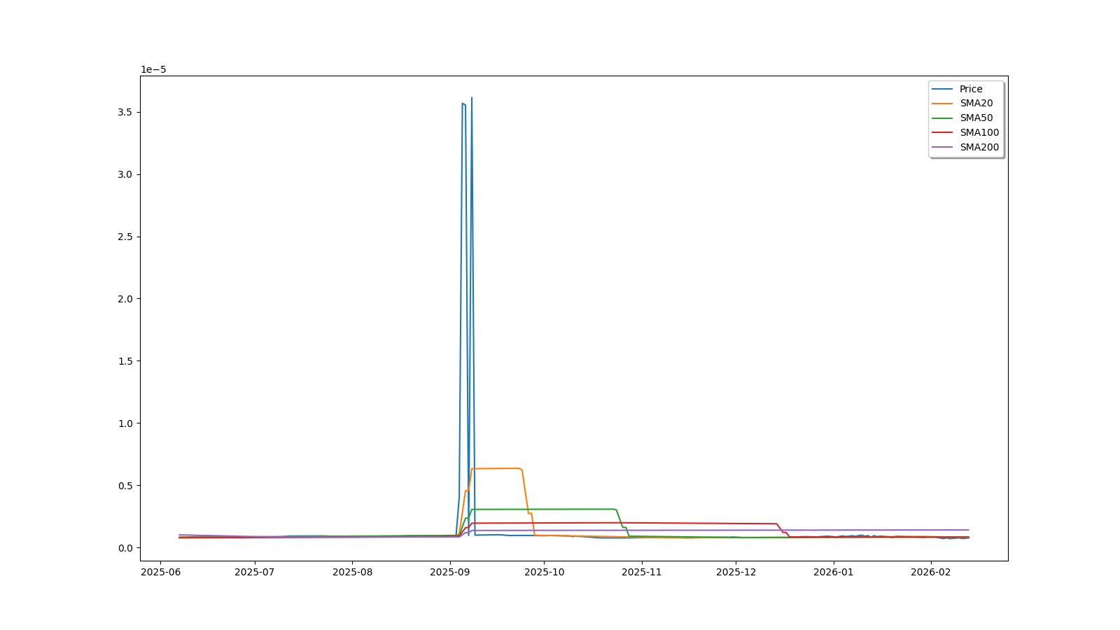 EXSERION Simple Moving Averages