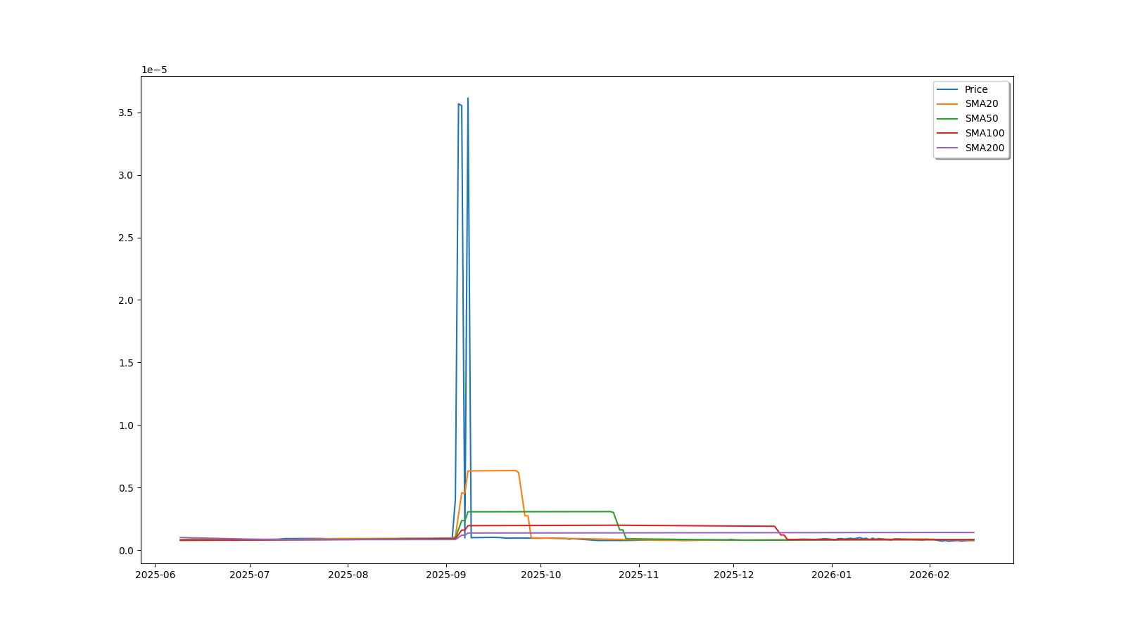 EXSERION Simple Moving Averages