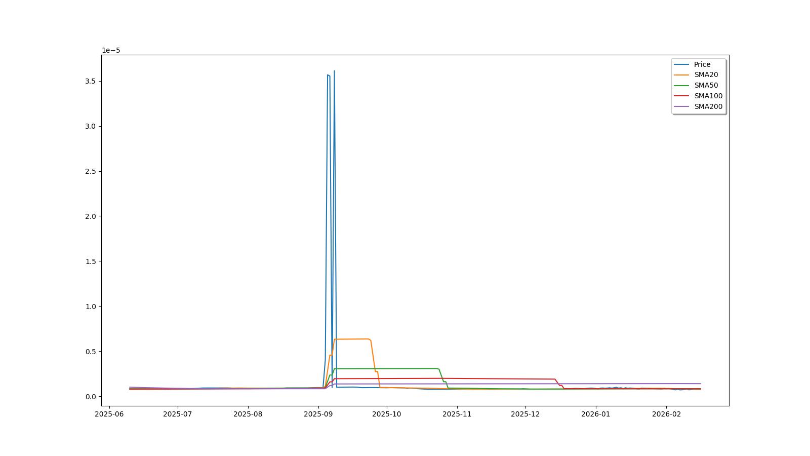 EXSERION Simple Moving Averages