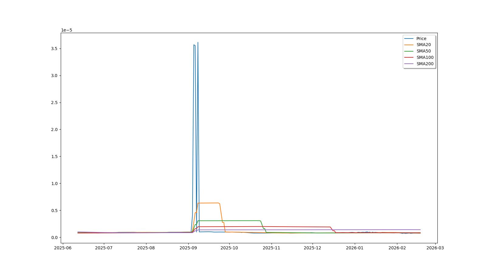 EXSERION Simple Moving Averages