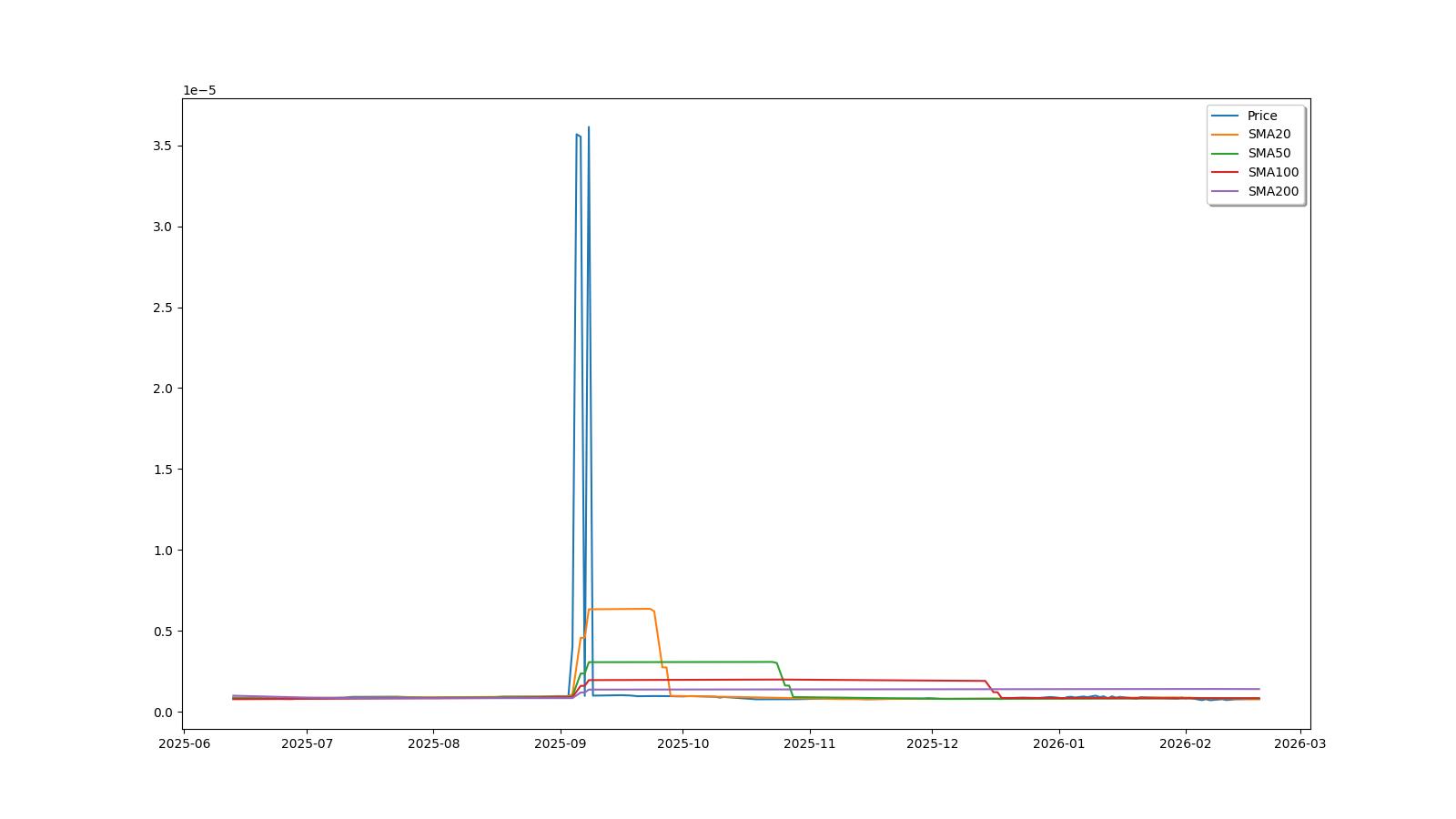 EXSERION Simple Moving Averages