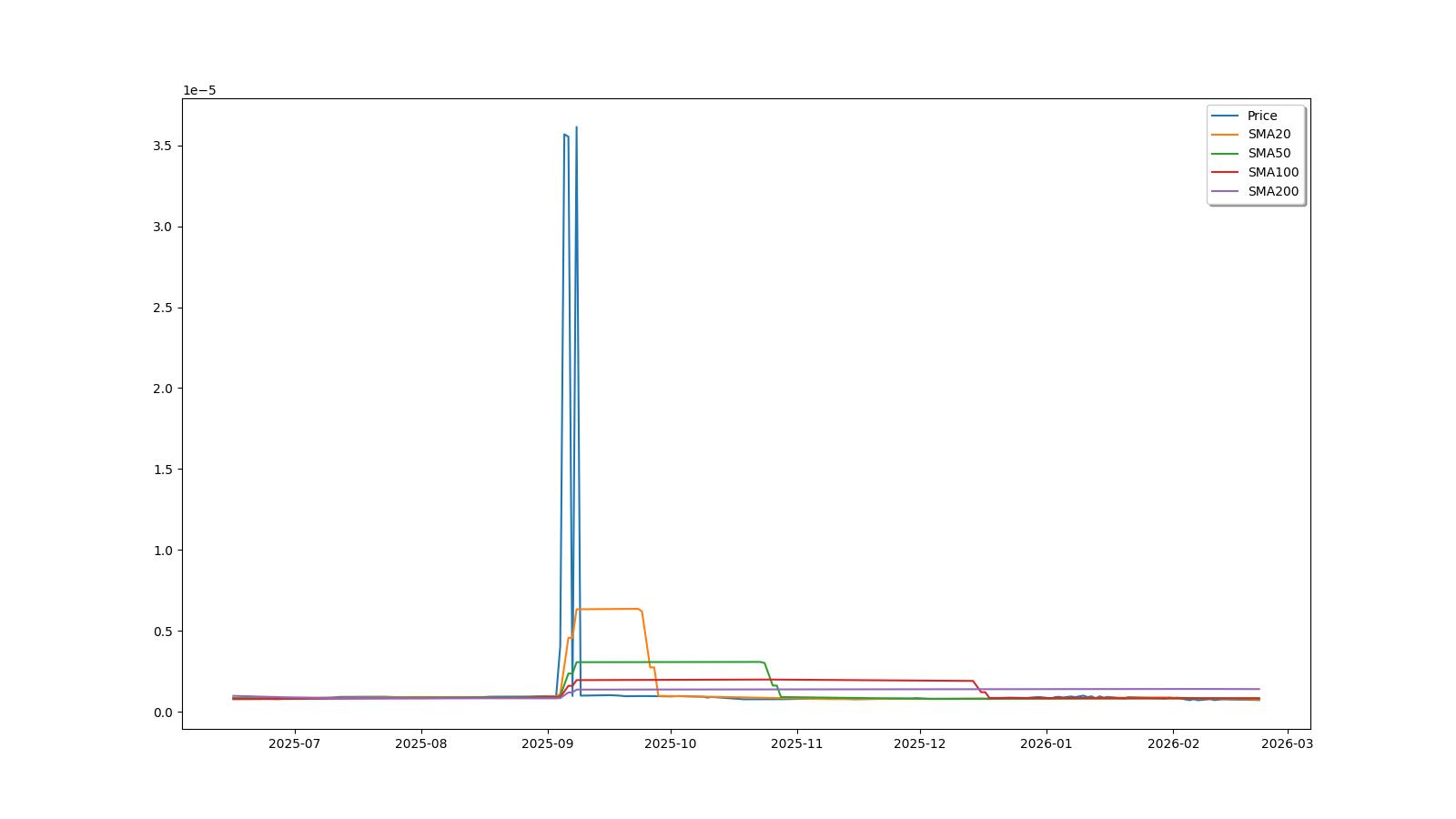 EXSERION Simple Moving Averages