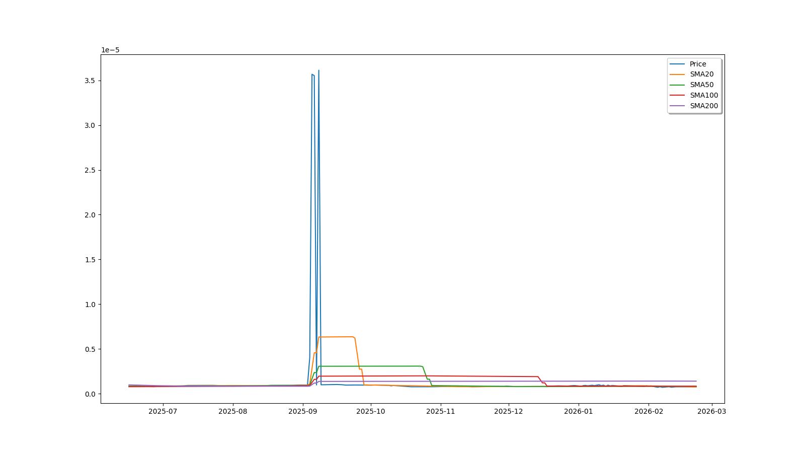 EXSERION Simple Moving Averages