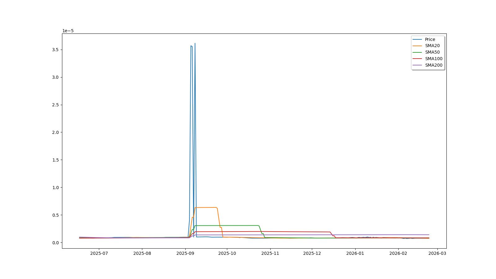 EXSERION Simple Moving Averages