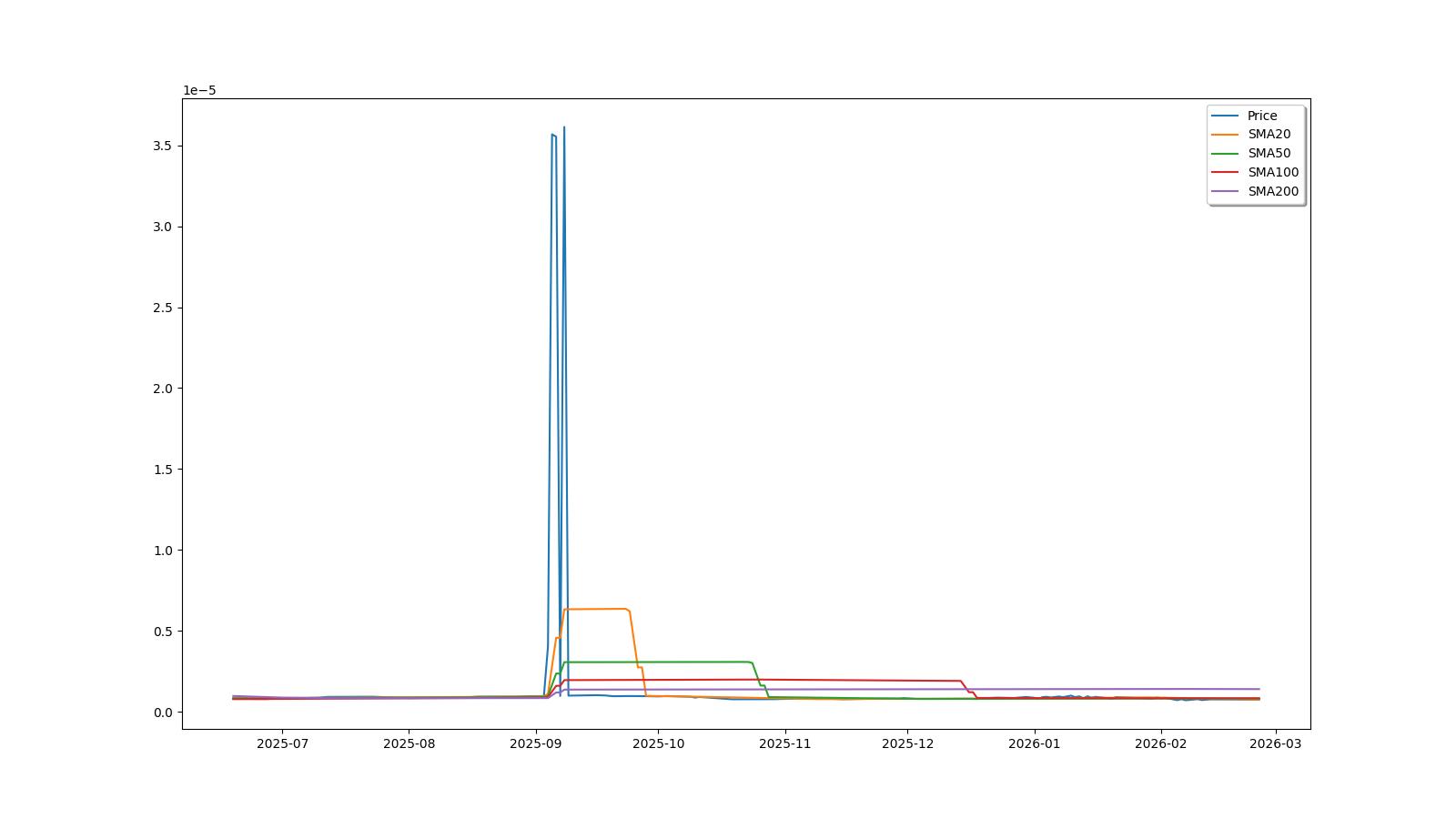 EXSERION Simple Moving Averages
