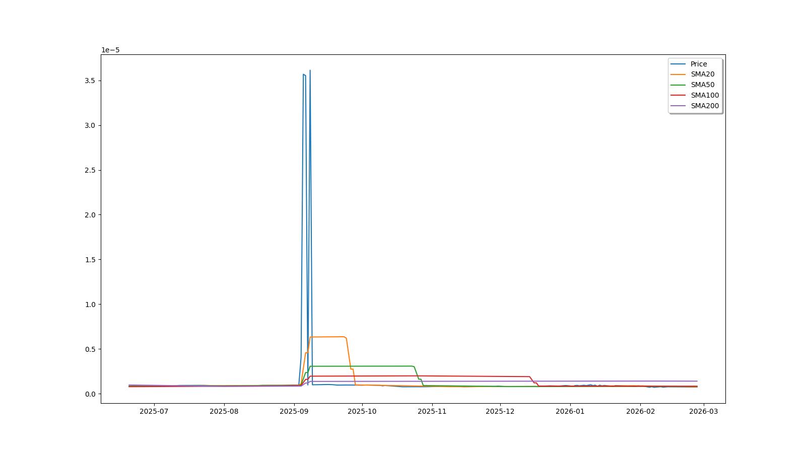 EXSERION Simple Moving Averages