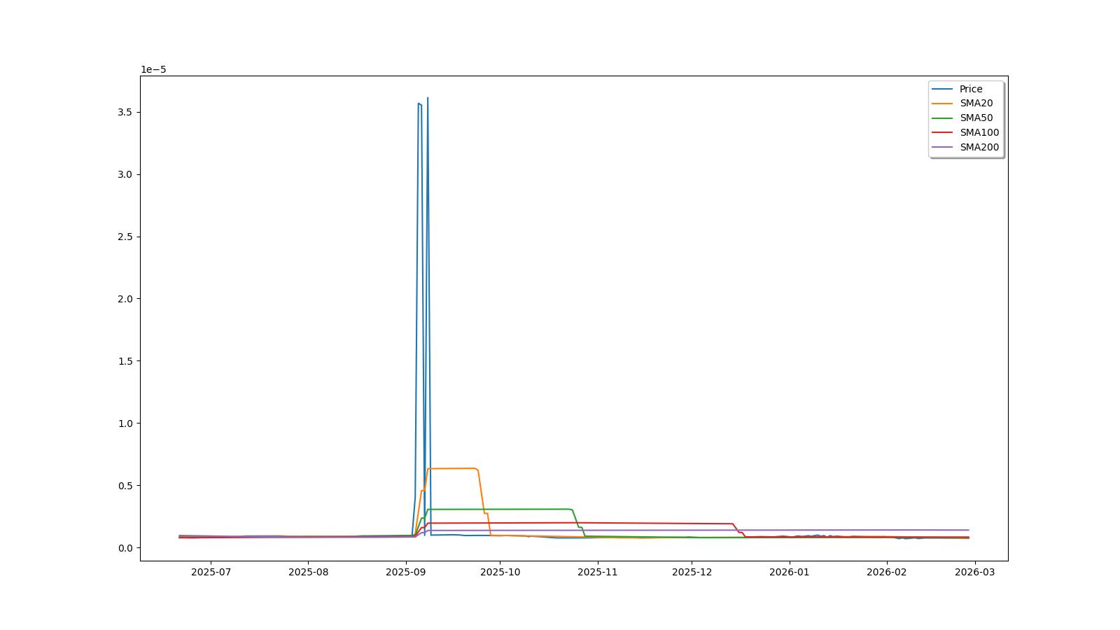 EXSERION Simple Moving Averages
