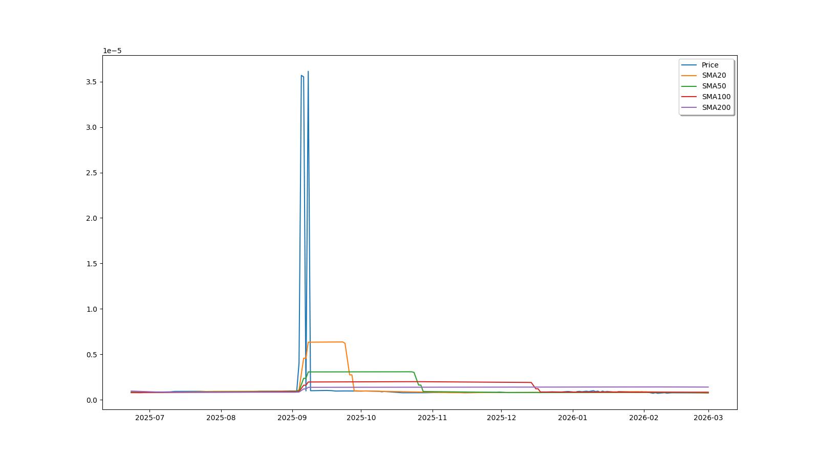 EXSERION Simple Moving Averages