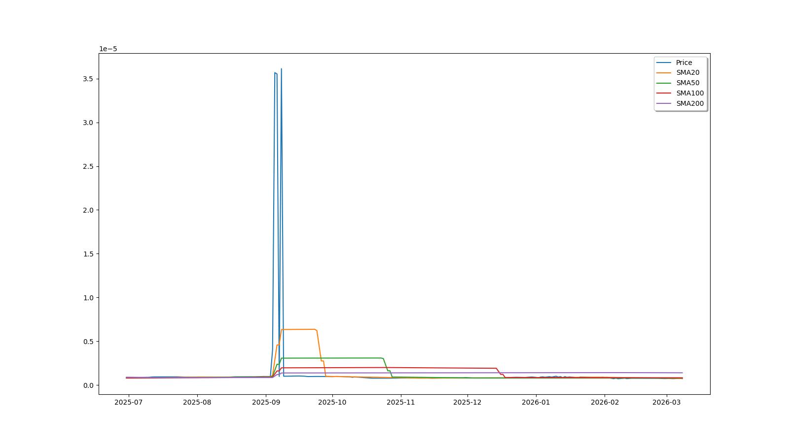 EXSERION Simple Moving Averages