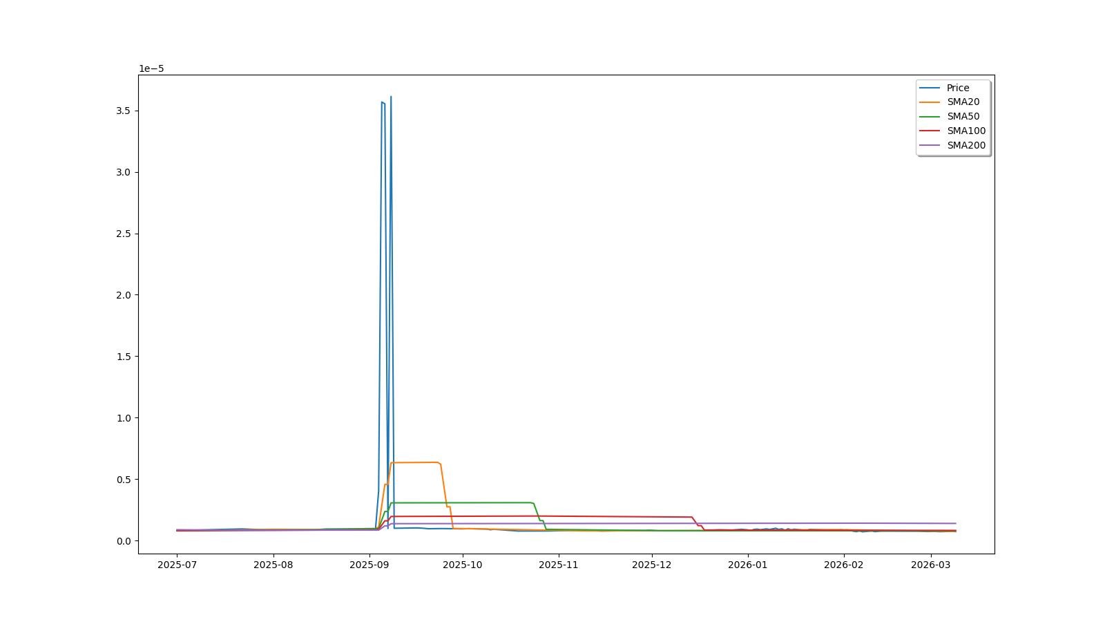 EXSERION Simple Moving Averages