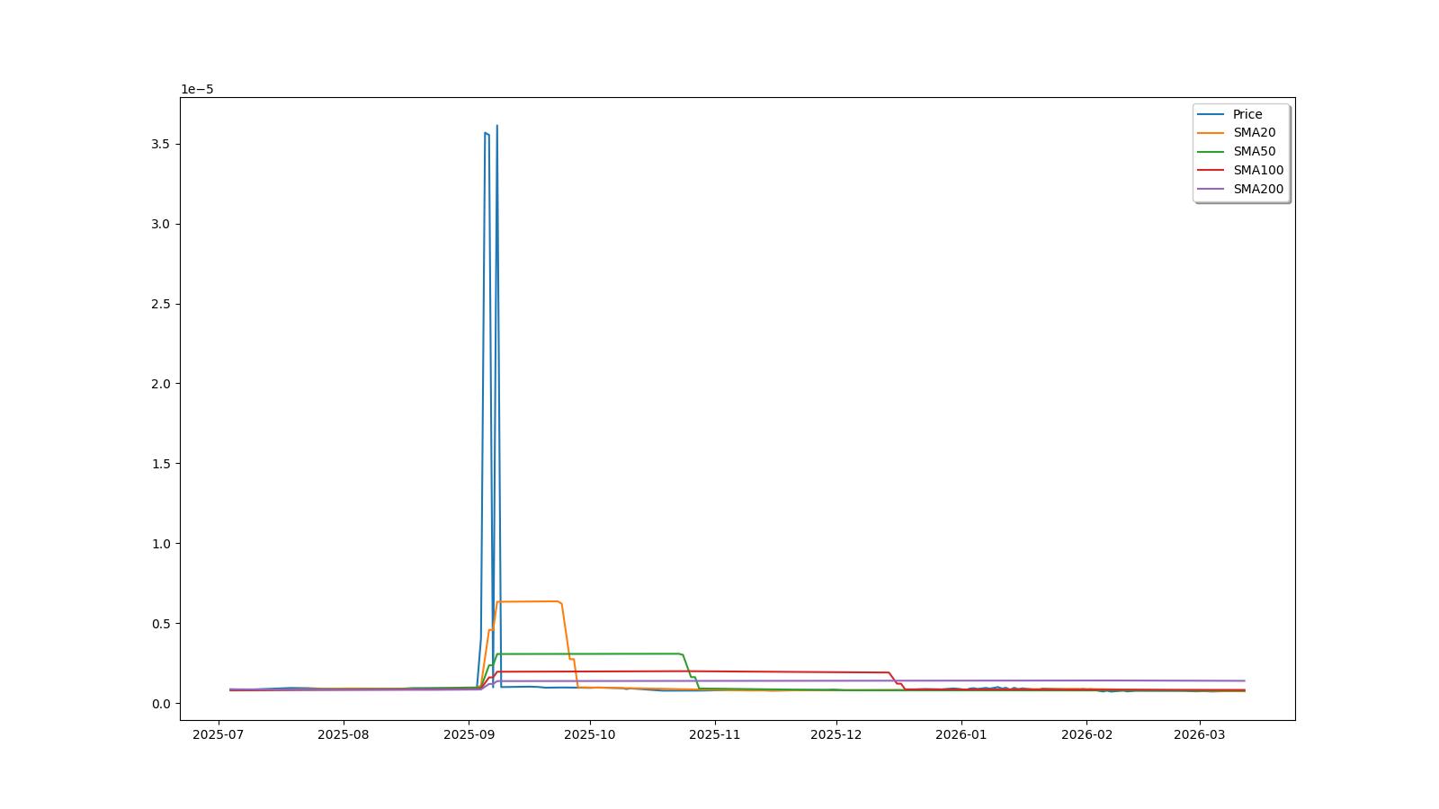 EXSERION Simple Moving Averages