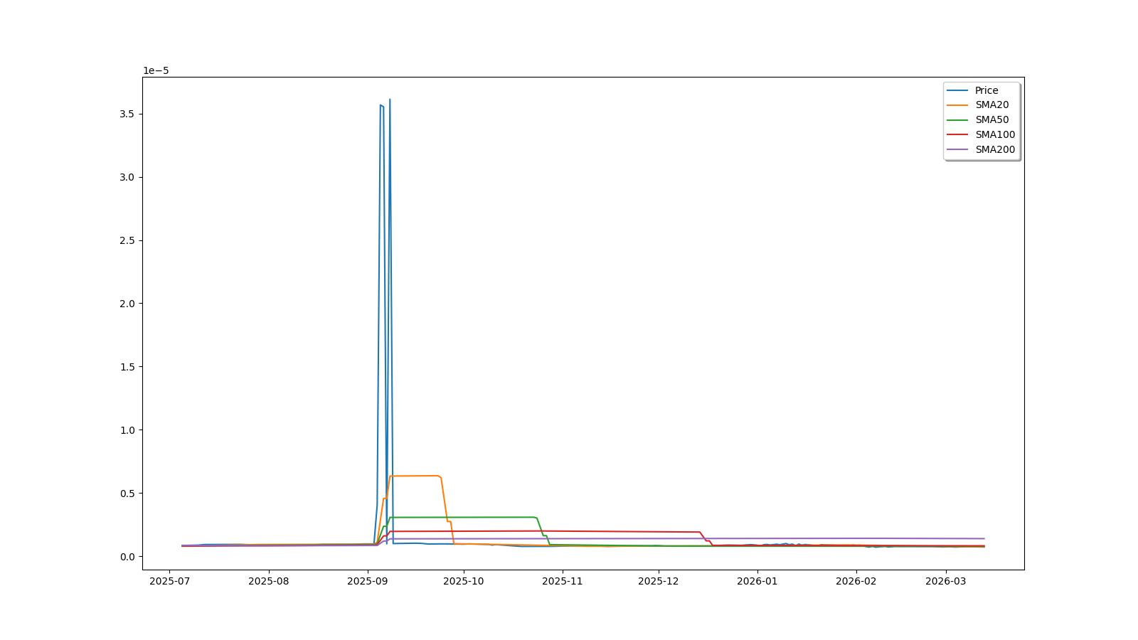 EXSERION Simple Moving Averages