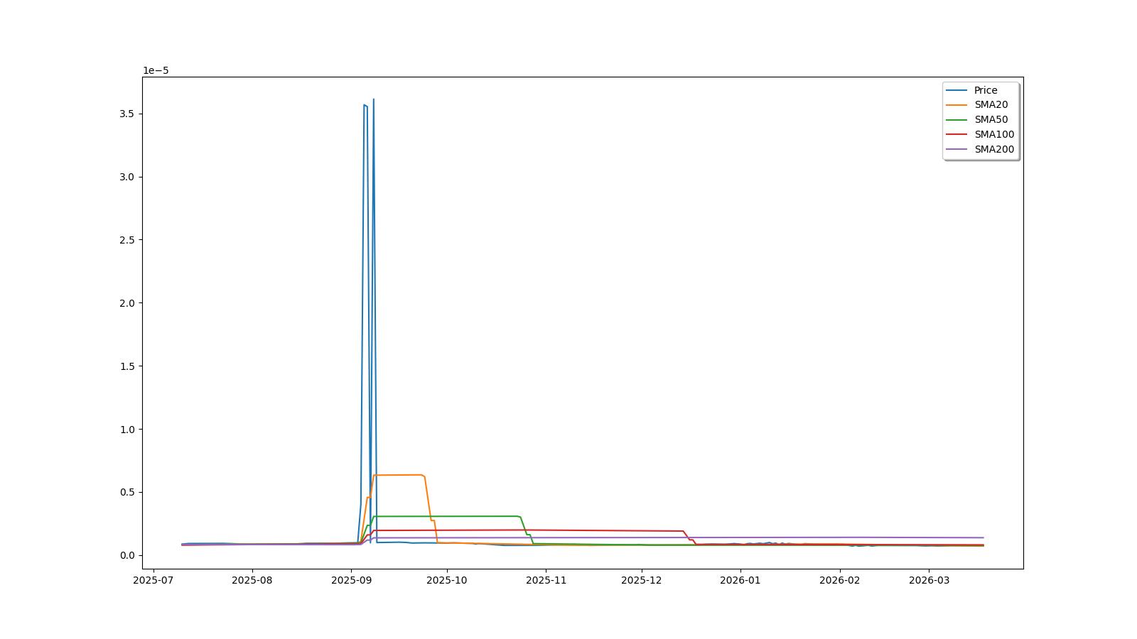 EXSERION Simple Moving Averages
