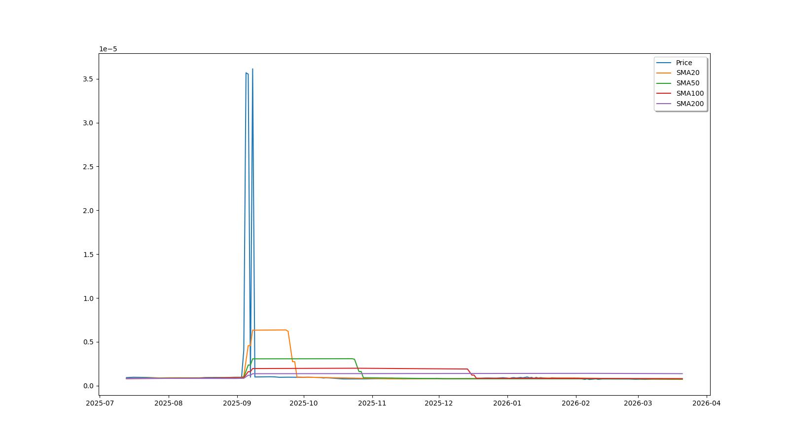 EXSERION Simple Moving Averages
