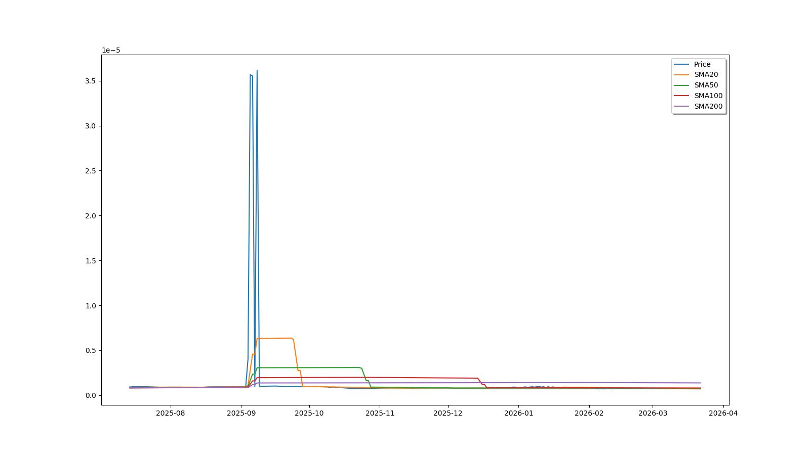 EXSERION Simple Moving Averages