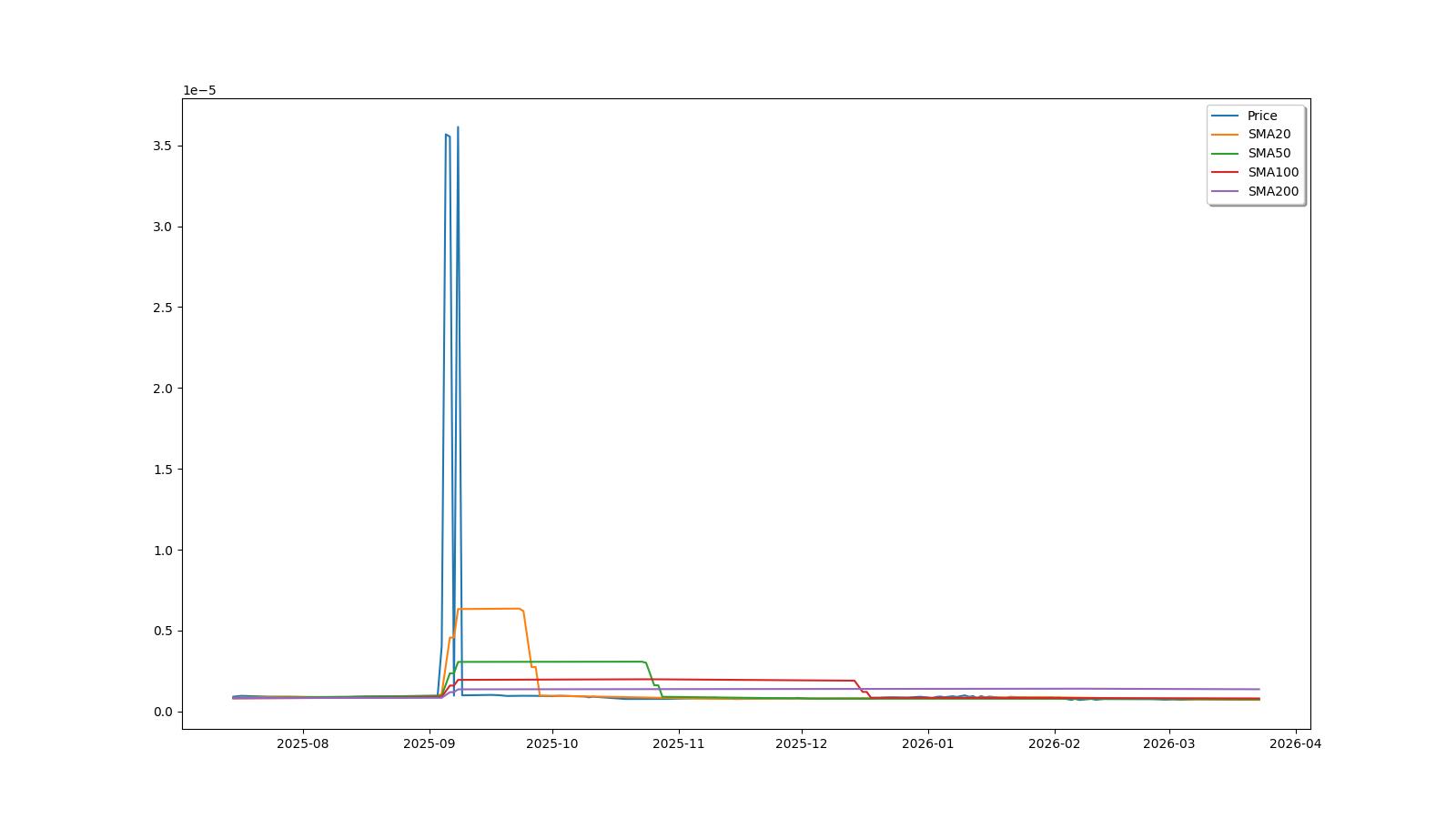 EXSERION Simple Moving Averages