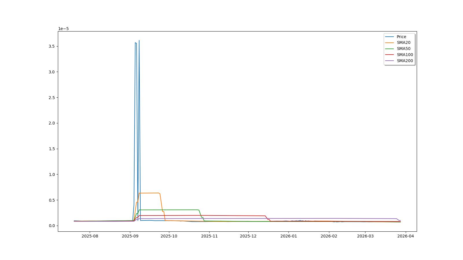 EXSERION Simple Moving Averages