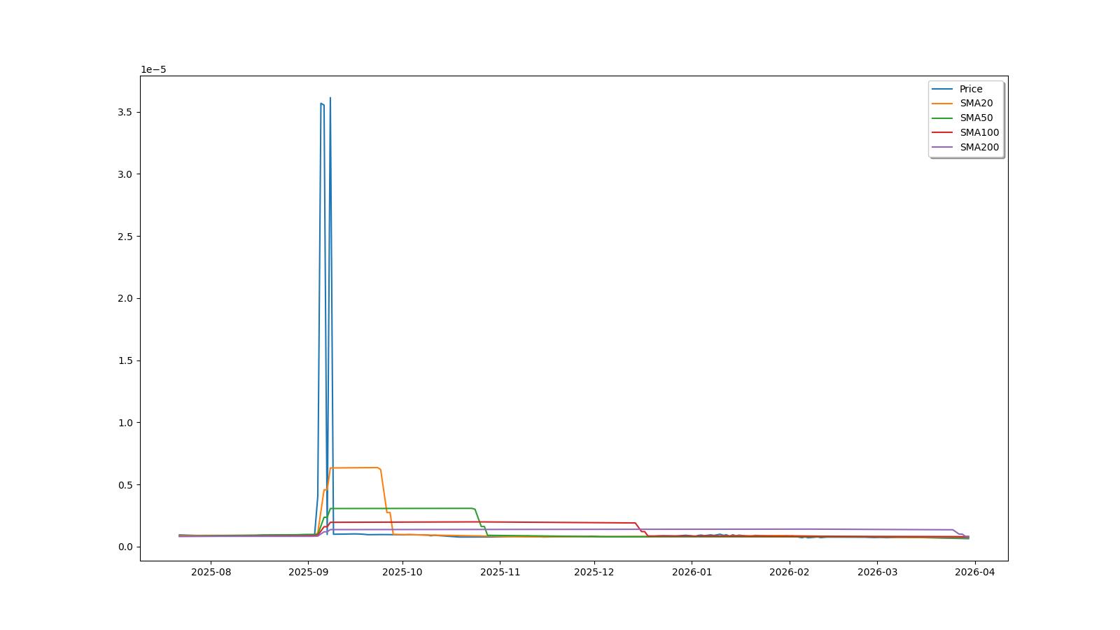 EXSERION Simple Moving Averages