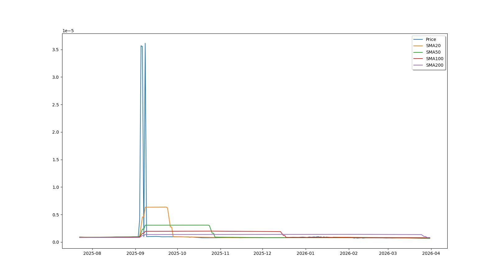 EXSERION Simple Moving Averages