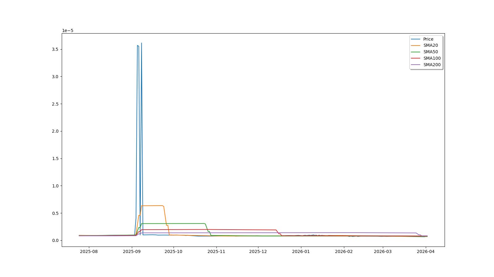 EXSERION Simple Moving Averages