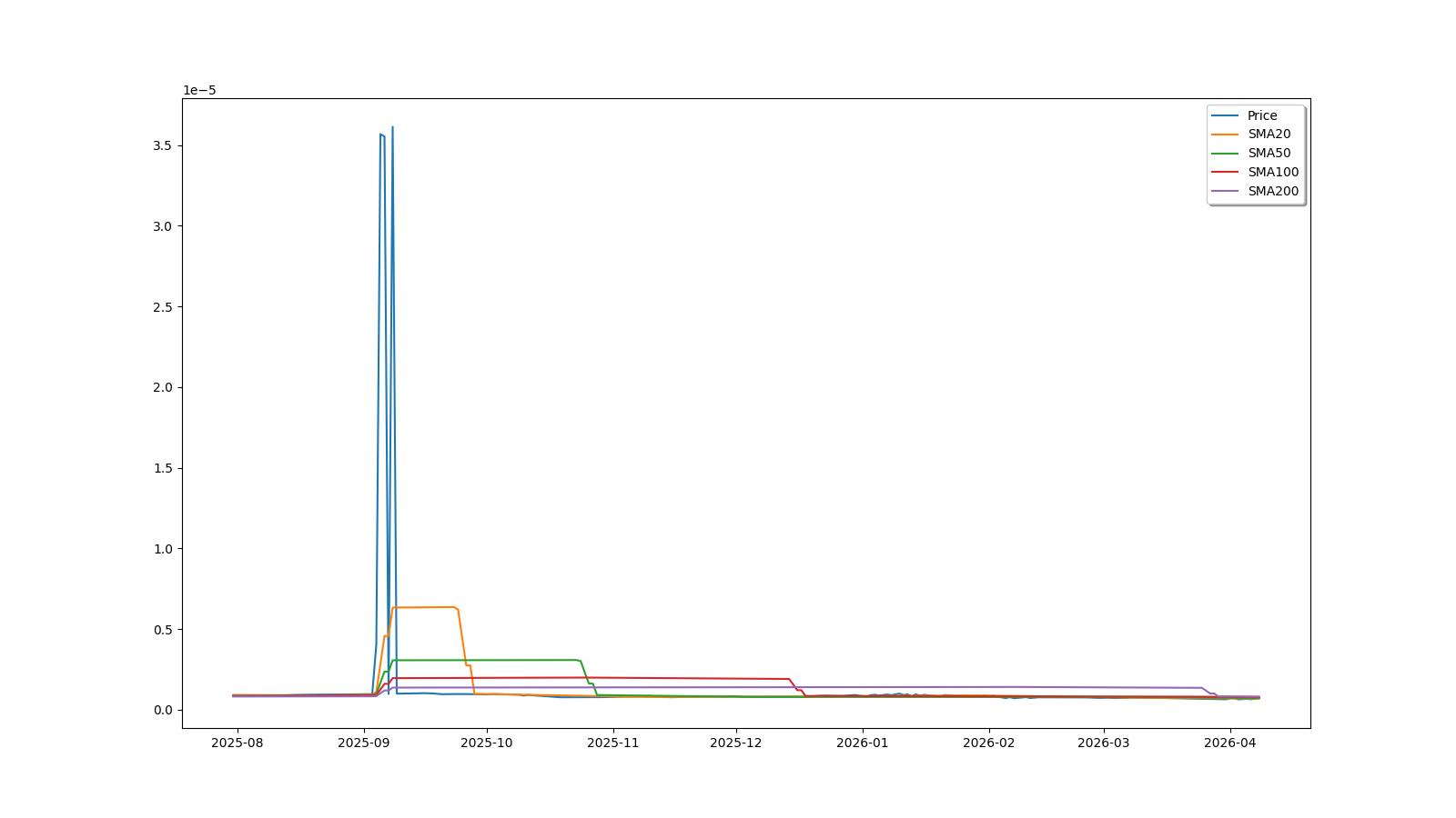 EXSERION Simple Moving Averages
