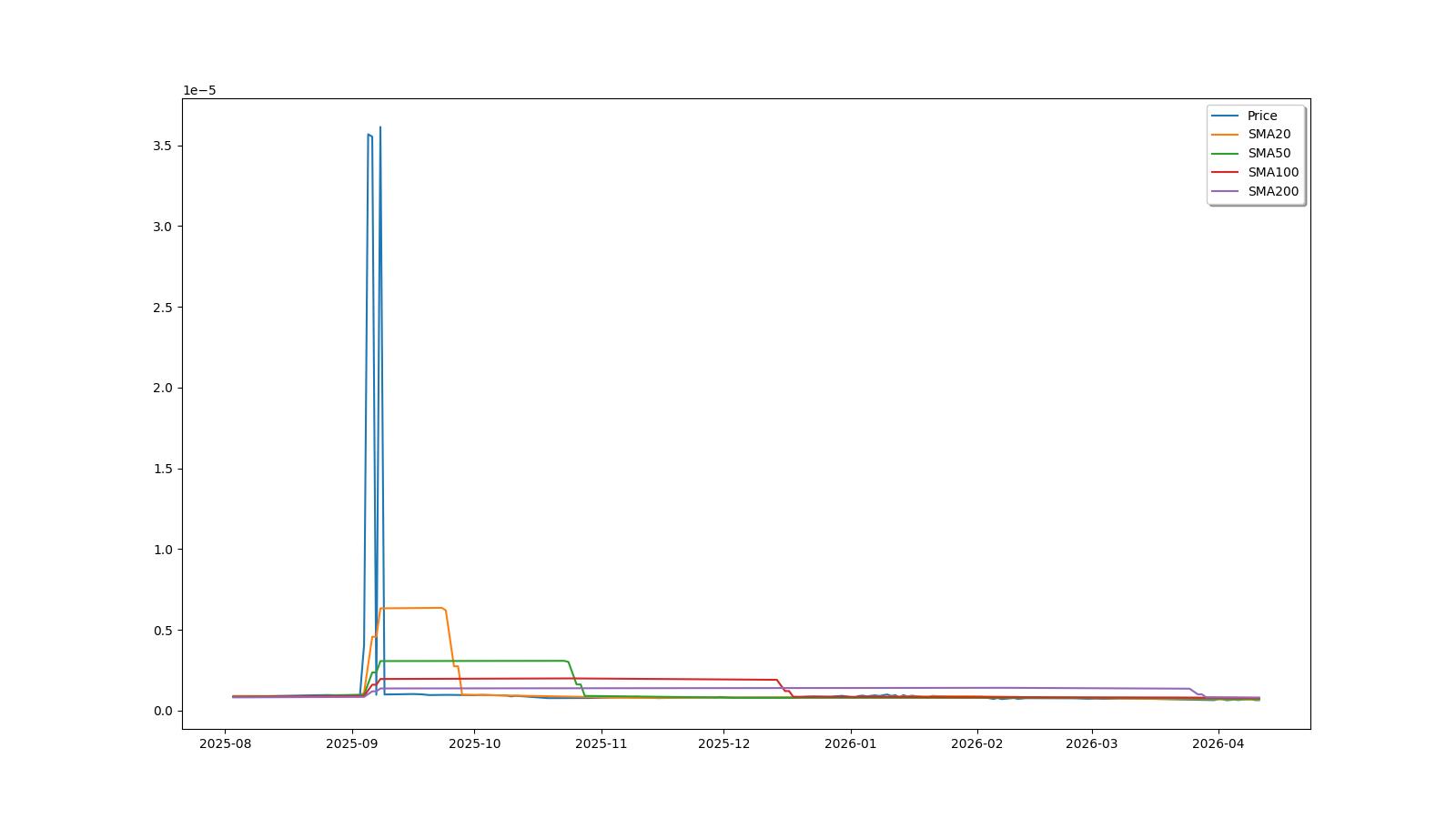 EXSERION Simple Moving Averages
