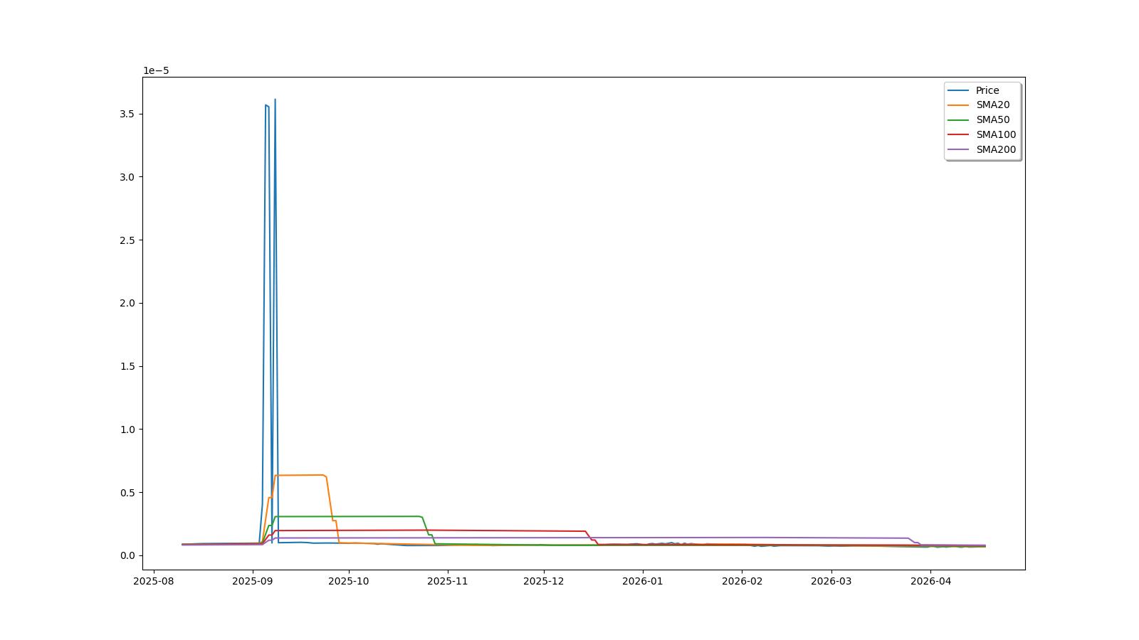 EXSERION Simple Moving Averages